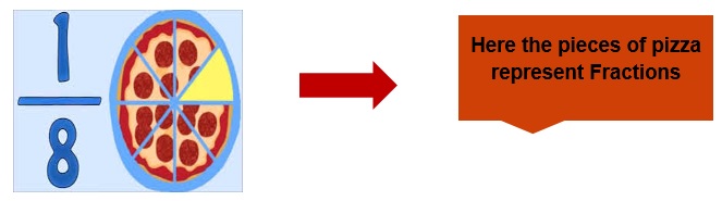 Class 6 Fractions Basics Problems And Solved Examples Math Square
