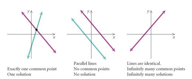 Pair Of Linear Equations In Two Variables Graphical Method Examples 